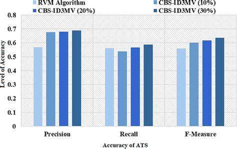 Comparative Analysis Of Ats Model Download Scientific Diagram