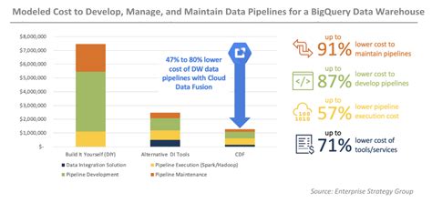Modern Data Integration With Cloud Data Fusion And Its Economic Value