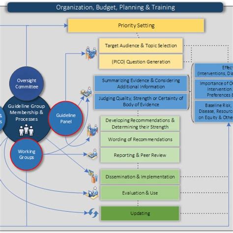 Integrated Guideline And QA Framework Development Process Figure 1 Download Scientific Diagram