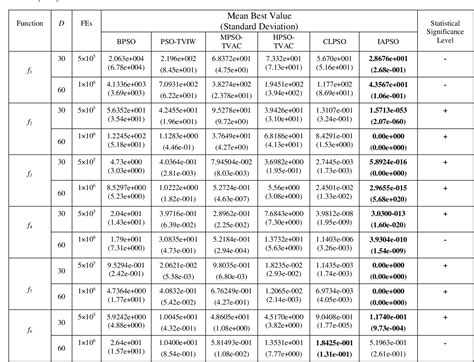 Table 1 From An Adaptive Particle Swarm Optimizer Using Balanced Explorative And Exploitative
