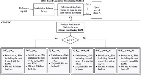 Proposed Cm Vbc For Rsm Based Capacitor Monitoring Download