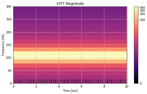 Finding Cyclic Patterns A Tutorial On How To Implement Stft In Python