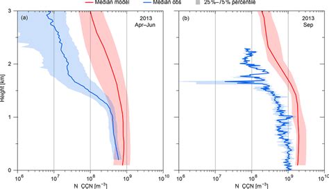 Comparison Of The Simulated Vertical Profiles Of Ccn Number