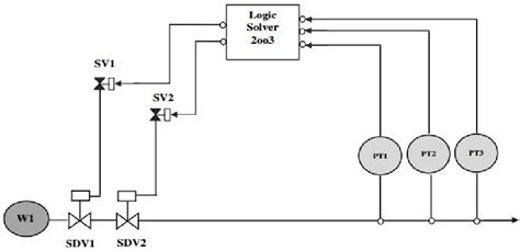 Figure From Assessment Of The Common Cause Failure Ccfs Effect On Safety Instrumented System
