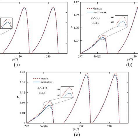The Variation Of Pressure Distribution Considering Inertia Effect At Download Scientific