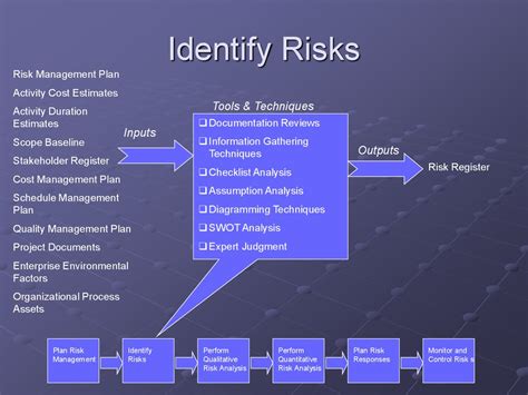 Project Risk Management презентация онлайн