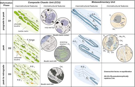 Mesostructures And Microstructures Revealing The Tectono Metamorphic