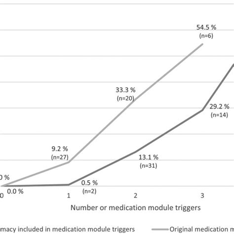 Prevalence Of Patients With Adverse Drug Events By Medication Module Download Scientific