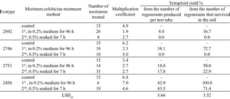 Comparison Of Efficiency Of In Vitro Polyploidization Methods Of Download Table