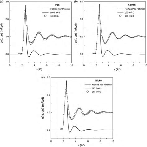 Effective Pair Potentials And Computed Pair Distribution Function G R