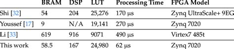 Performance Comparison Of Different Digit Classifiers Download