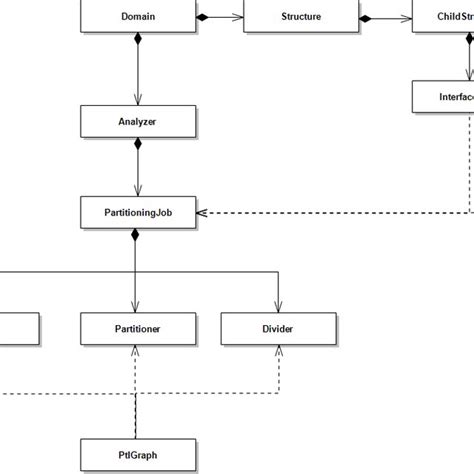 Uml Class Diagram For Partitioning Components Of Panthalassa Download