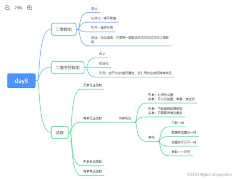 day8作业：二维数组与函数 csdn博客