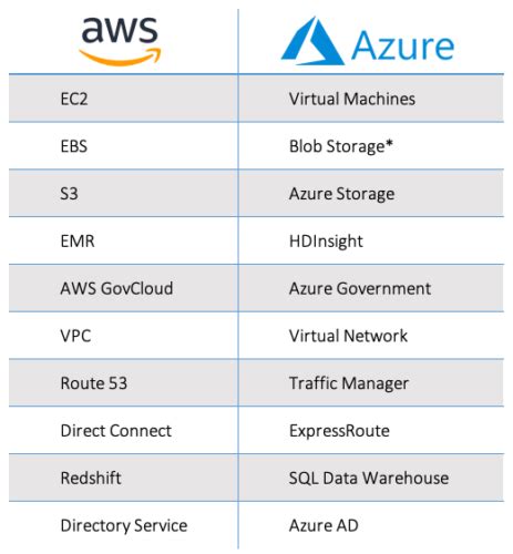 AWS Vs Azure Choosing The Best Cloud Service Atmosera