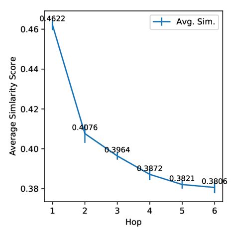 The Fingerprint Similarity Scores Between Graph Instances In The Download Scientific Diagram