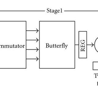 Flow Graph Of The R22 SDF 16 Point FFT Algorithm Download Scientific Diagram
