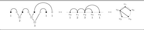 planar free proof nets as non crossing trees download scientific diagram