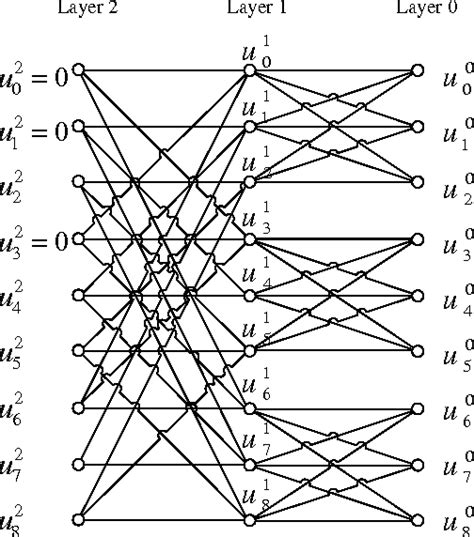 figure 3 from performance of binary polar codes with high dimensional