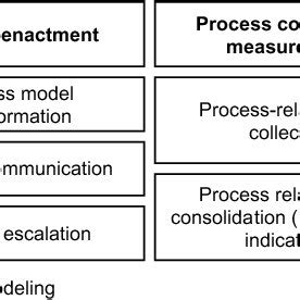 Phases And Tasks Of BPM Download Scientific Diagram