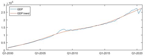 Comparison Between The Gdp And The Gdp Trend Source Authors Own