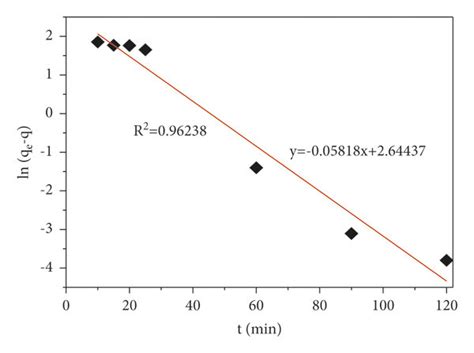 Pseudo First Order Kinetics A And Pseudo Second Order Kinetics B Download Scientific
