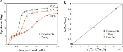 Isotherm Shift Of Mof 303 With Temperature A Water Adsorption