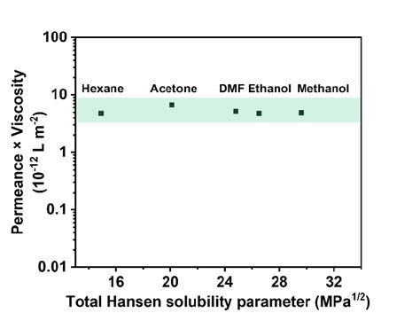 Figure S10 Product Of Permeance And Viscosity Of Different Solvents As Download Scientific