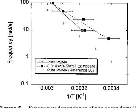 Figure 5 From Elastic Modulus Of Single‐walled Carbon Nanotubepolymethyl Methacrylate