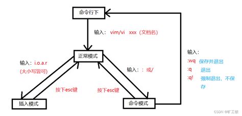 linux vi vim csdn博客