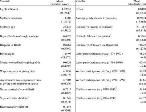 Summary Of Variables Used In The Empirical Analysis Download Table