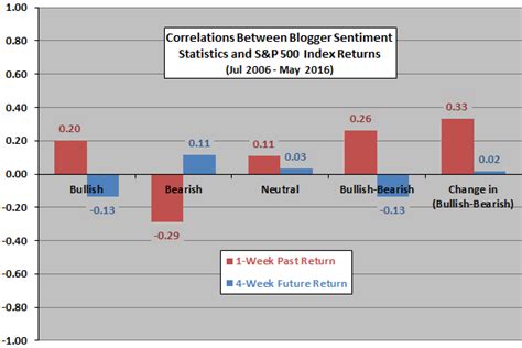 Blogger Sentiment Analysis Cxo Advisory