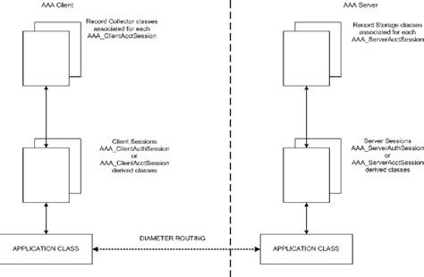 Figure 3 From Implementation Of The Diameter Based Cx Interface In The Ip Multimedia Subsystem