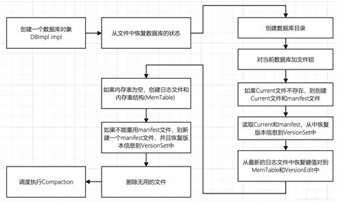leveldb（三）：leveldb各操作的实现 leveldb 多线程 csdn博客