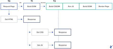 Critical Rendering Path Nedir Nasıl Optimize Edilir Kriko Blog