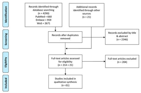 Inertial Sensor Based Lower Limb Joint Kinematics A Methodological
