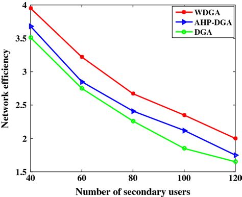 Network Utility Of The Three Algorithms With Different Numbers Of
