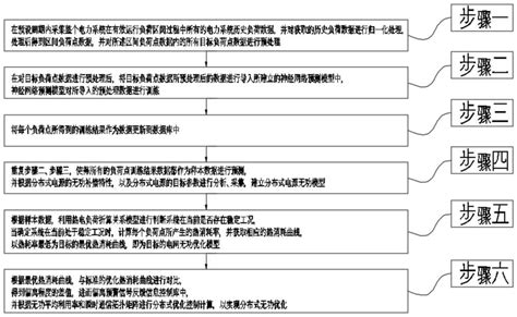 一种电力系统负荷预测的分布式无功优化方法