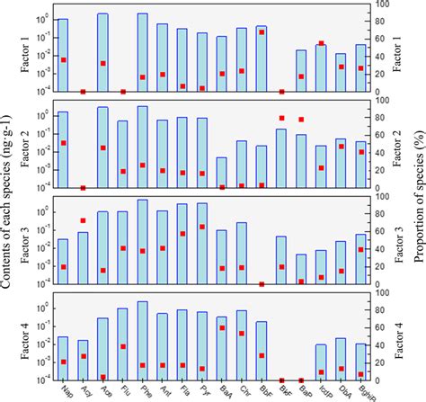 factor profiles derived from the pmf models used to predict the pah