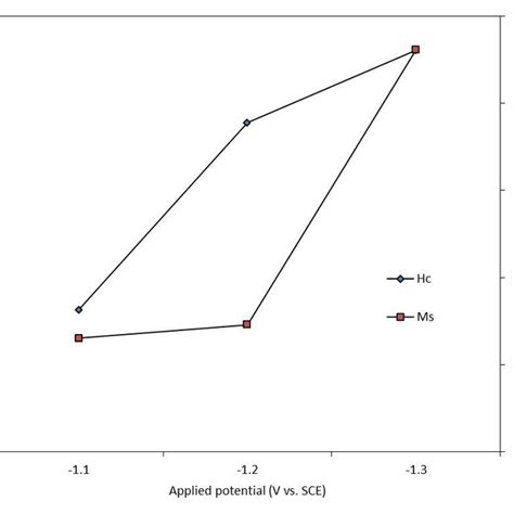 Coercivity H C And Saturation Magnetization M S As A Function Of Download Scientific