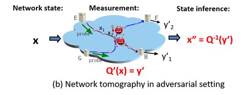 Cif Small Adversarial Network Tomography Inferring Network State From Manipulated End To End
