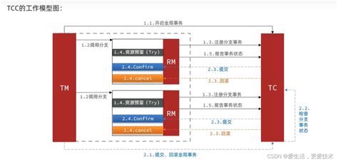 seate分布式锁三种模式 csdn博客