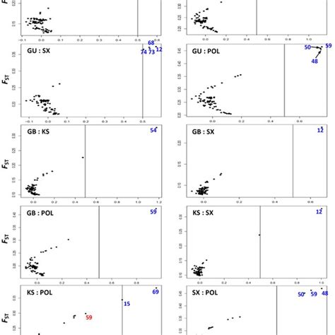 Genome Scan To Identify Selective Outlier Loci With The Bayescan