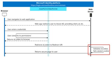 Azure Where Are The Tokens From Open Id Connect Being Stored Stack