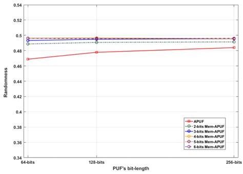 The Pufs Randomoness At Varying ω Bit Width Of A Mem Apuf Compared To Download Scientific