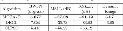 Table 1 From Design Of Time Modulated Linear Arrays With A Multi