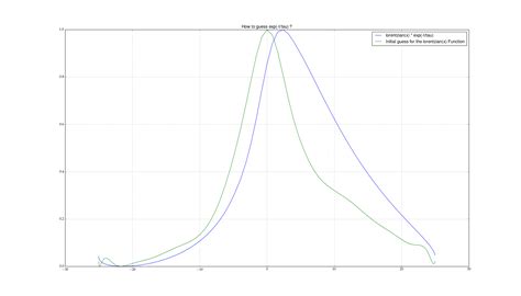 Python How To Guess The Actual Lorentzian Function Without Relaxation