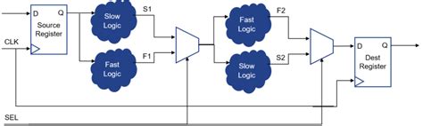 Verification Of Multi Cycle Paths And False Paths