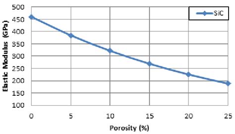 10 Modeling Of Sic Elastic Modulus As A Function Of Porosity Download Scientific Diagram