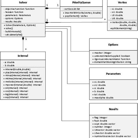 Simplified Uml Class Diagram For The Implemented Optimization Routine Download Scientific