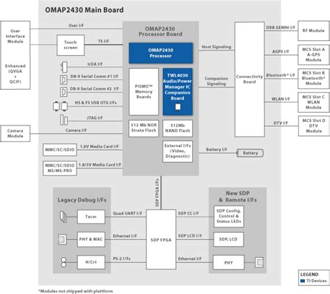 OMAP Mobile Processors Development Tools